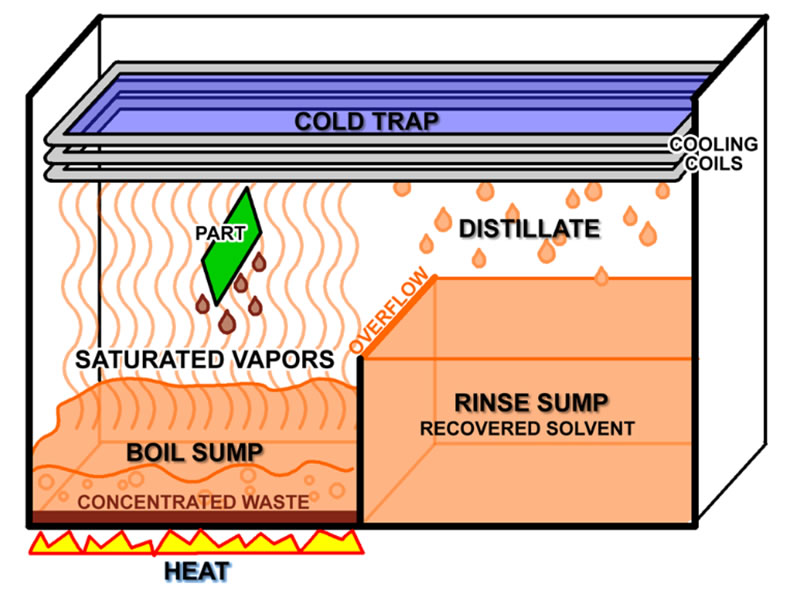Safer Vapor Degreasing for Aviation Hydraulics & More